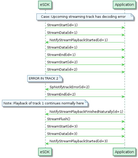 Media Delivery API Spotify For Developers