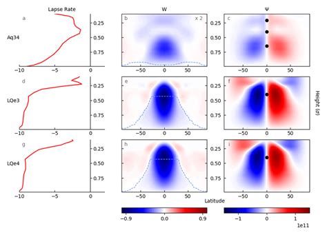 Comparison Of Aquaplanet Aq34 And Land Planet L34qe3 And L34qe4 Download Scientific Diagram