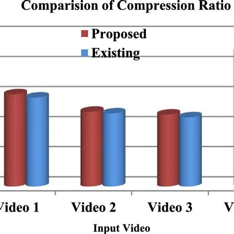 Performance Of Compression Ratio Of Existing And Proposed Huffman Codewords Download