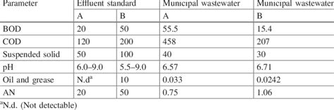 The Effluent Concentration Compared To The Eqa 1974 Download Scientific Diagram