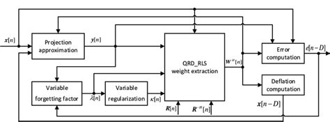 Data Flow Diagram Of The Proposed Qrd Based Vff Vr Past Md Architecture Download Scientific