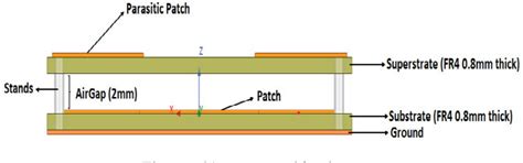 Figure 1 From Design Of Microstrip Patch Antenna For Bandwidth And Gain Enhancement Using