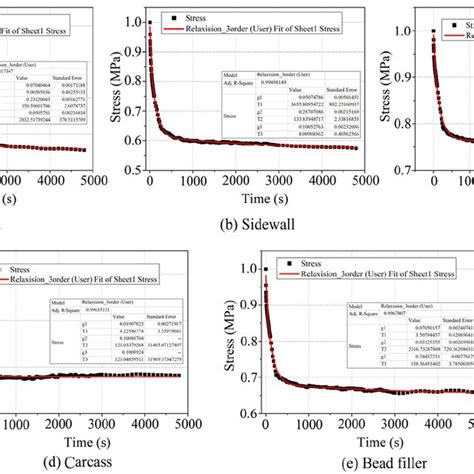 Neo Hookean Parameter Identification Curve Of Tire Major Rubber