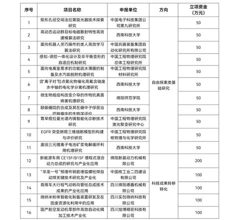 正在公示，市直卫生健康系统4个项目拟推荐立项 科学技术局 绵阳市 发展
