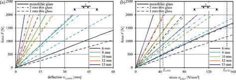 Force Deflection A And Force Stress Charts B For Download Scientific Diagram