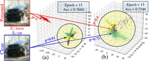 A 3 Dimensional Latent Distribution Of Poisoned And Clean Inputs For