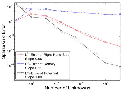 Asymptotic Behaviour Of The Errors Of The Sparse Tensor Product Approach Download Scientific