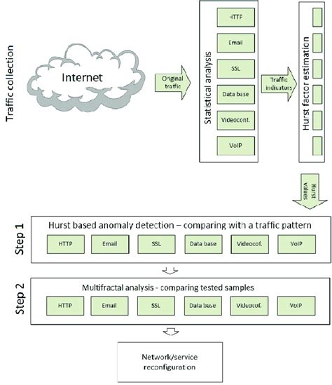 Figure 1 From Deep Learning Based Anomaly Detection In Network Traffic For Cyber Threat