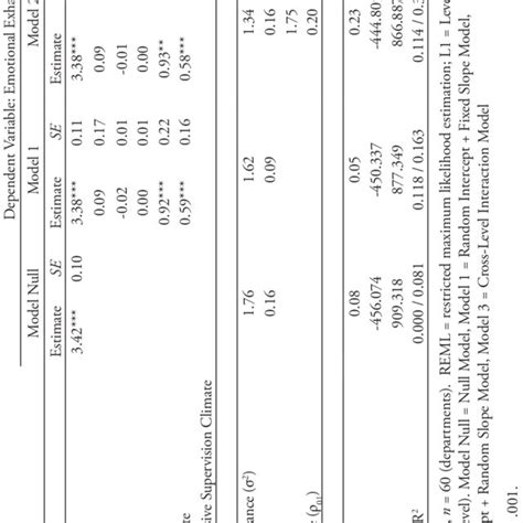 hierarchical linear regression analyses on emotional exhaustion