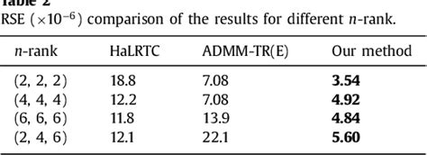 Table 2 From A Non Convex Tensor Rank Approximation For Tensor Completion Semantic Scholar