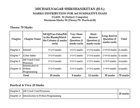 Class Ix Computer Exam Guide Pdf