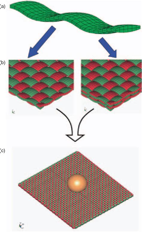 Figure 1 From Global Local Modeling Of Ballistic Impact Onto Woven Fabrics Semantic Scholar