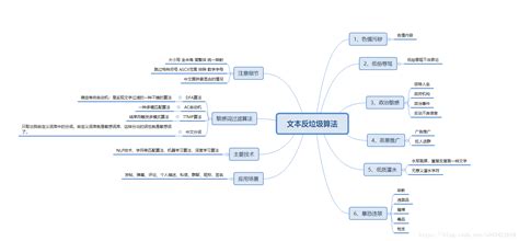 【python 走进nlp】两种高效过滤敏感词算法 dfa算法和ac自动机算法 python ac自动机算法详解 csdn博客