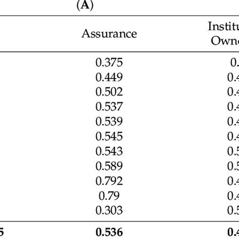 Panel A Descriptive Statistics By Year Panel B Descriptive