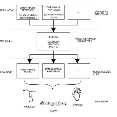 Multi Layer Architecture Download Scientific Diagram