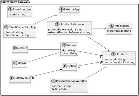 e commerce integration customer s canvas dev