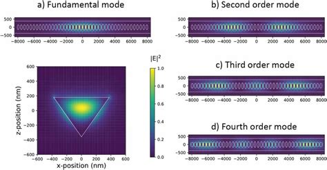 A The Top And The Cross Sectional Profile Of The Fundamental Resonant Download Scientific
