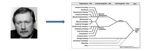 Supply Chain Management SCM