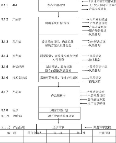 产品开发作业指导书 word文档在线阅读与下载 无忧文档