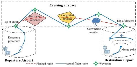Aircraft 4D Trajectory Prediction In Civil Aviation Encyclopedia MDPI