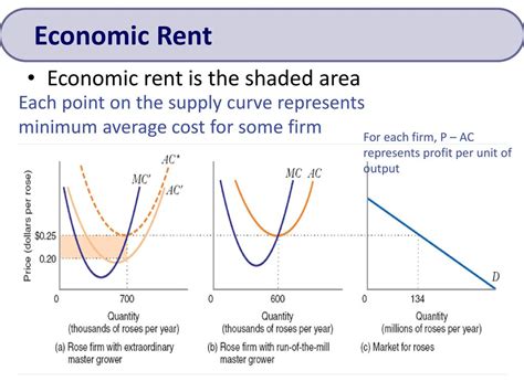 Economic Rent Definition Und Bedeutung Ywtp