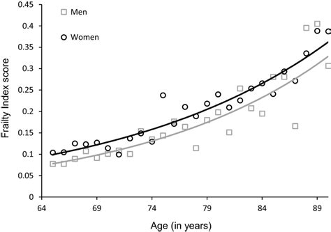 Association Between Age And Baseline Frailty Index Score For Men And Download Scientific