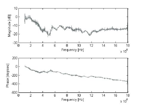 Frequency Domain A Scan After Spike Removal Download Scientific Diagram