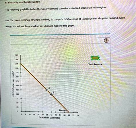 Solved Texts 6 Elasticity And Total Revenue The Following Graph