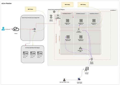 Announcing Oracle Cloud Infrastructure Waf Protection On Flexible Load