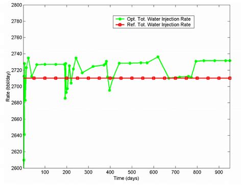 Maximum Water Injection Constraint Before And After Optimization Shows