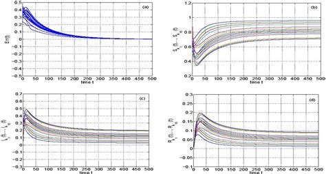 Figure 7 From Analysis Of Epidemic Spreading Of An Sirs Model In Complex Heterogeneous Networks