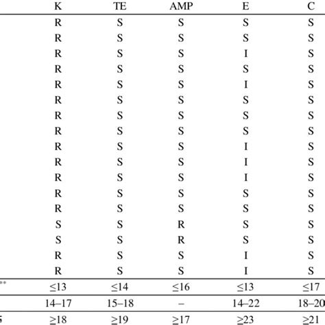Antibiotic Sensitivity Profiles Of Enterococcus Isolates Download Scientific Diagram