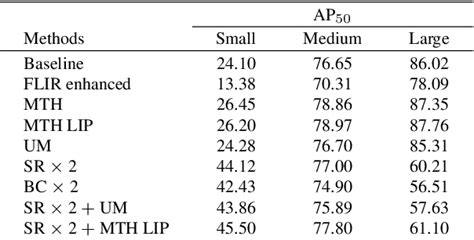 Table 7 From Improvement Of Small Objects Detection In Thermal Images Semantic Scholar