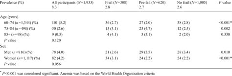 Prevalence Of Anemia By Sex Age And Frailty Download Table