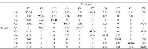 driver distraction identification with an ensemble of convolutional