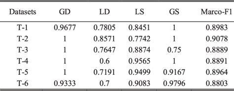 Table Viii From Anomalous Trajectory Detection And Classification Based On Difference And