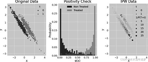 【python实战因果推断】26倾向分6ipw估计 Csdn博客
