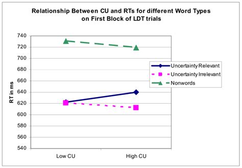 Lexical Decisions For Different Word Types Download Scientific Diagram