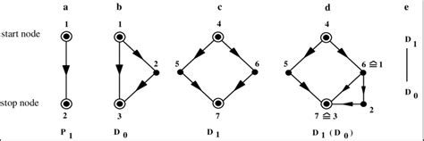 1 Elementary Flowgraphs And Decomposition Tree Download Scientific Diagram
