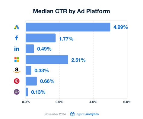 What Is The Average Ctr By Ad Platform For Marketing Agencies