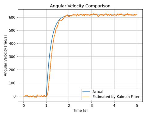 Kalman Filter Python Implementation