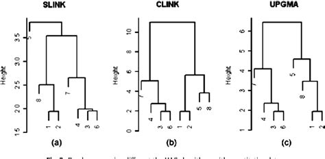 Figure 1 From Using Hierarchical Agglomerative Clustering In Wireless