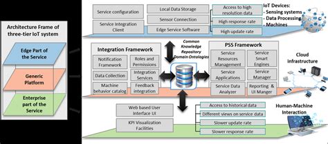 Global Architecture Of The Icp4life Platform Maleki Et Al 2018