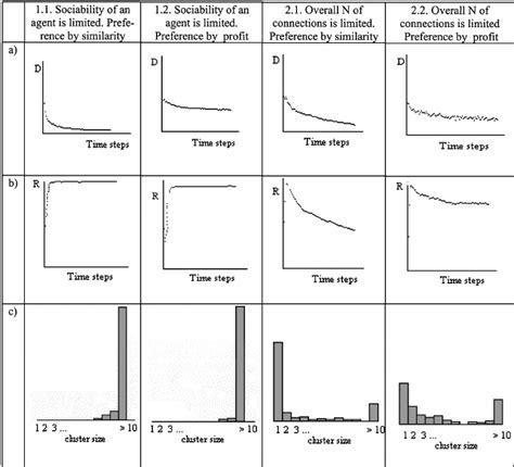 effects of resource model a average distance between agents with