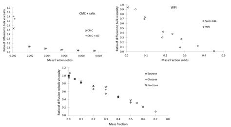The Ratio Of Calculated Diffusion Viscosity To Bulk Viscosity For Download Scientific Diagram