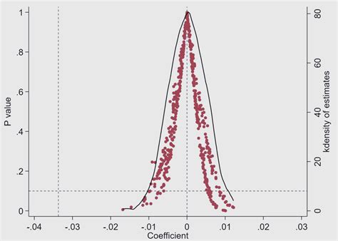 如何判断stata安慰剂检验是否通过？