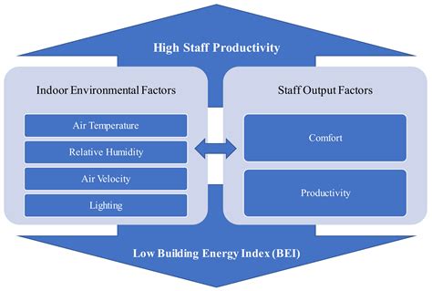 Conditionals Environment