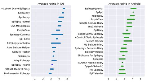 Simple Seizures Chart