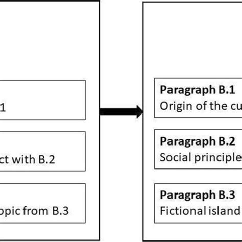 Schematic Description Of Text A And Text B Structure Download Scientific Diagram