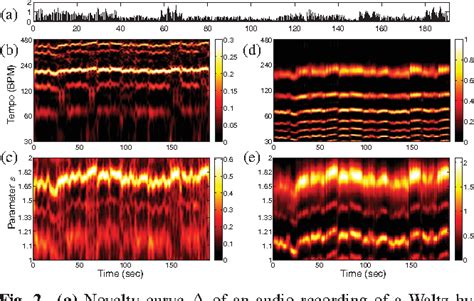 figure 2 from cyclic tempogram—a mid level tempo representation for